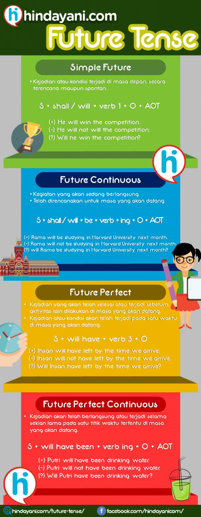 101 Materi Grammar Future Tense : Simple, Perfect, Continuous